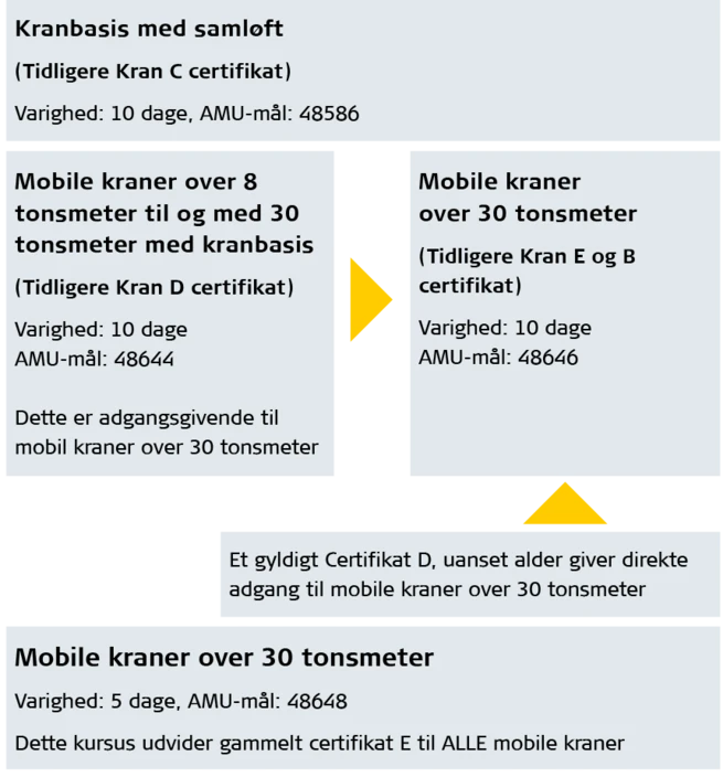 Kursus i kraner og mobile kraner i Aalborg