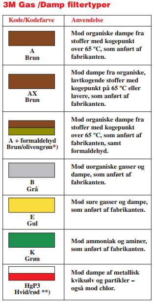 Sikkerhed når du maler